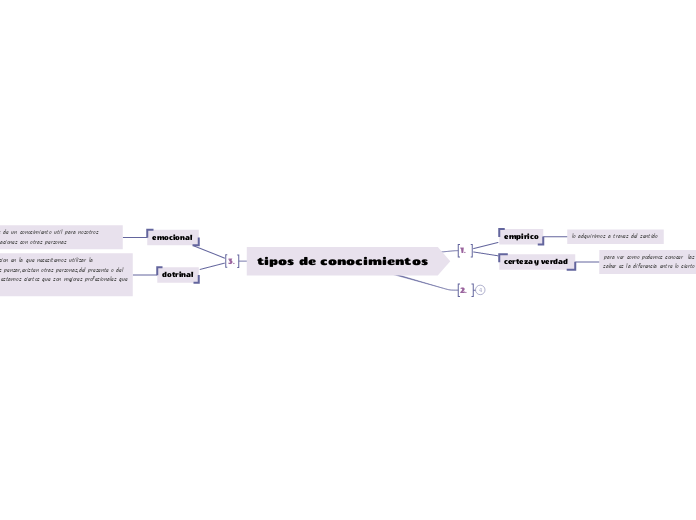tipos de conocimientos - Mind Map